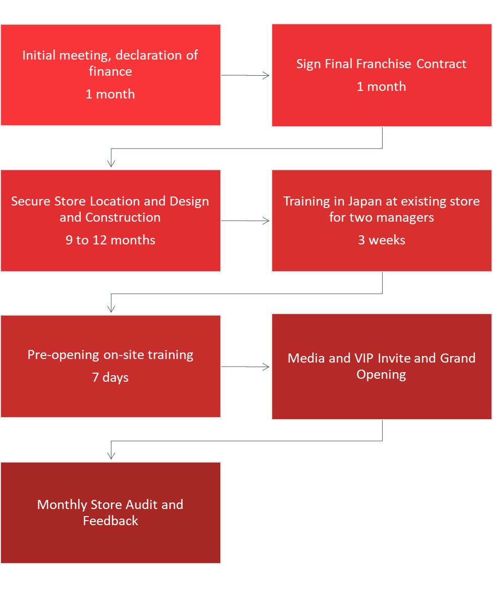 Apply for a Franchise | MAJI CURRY